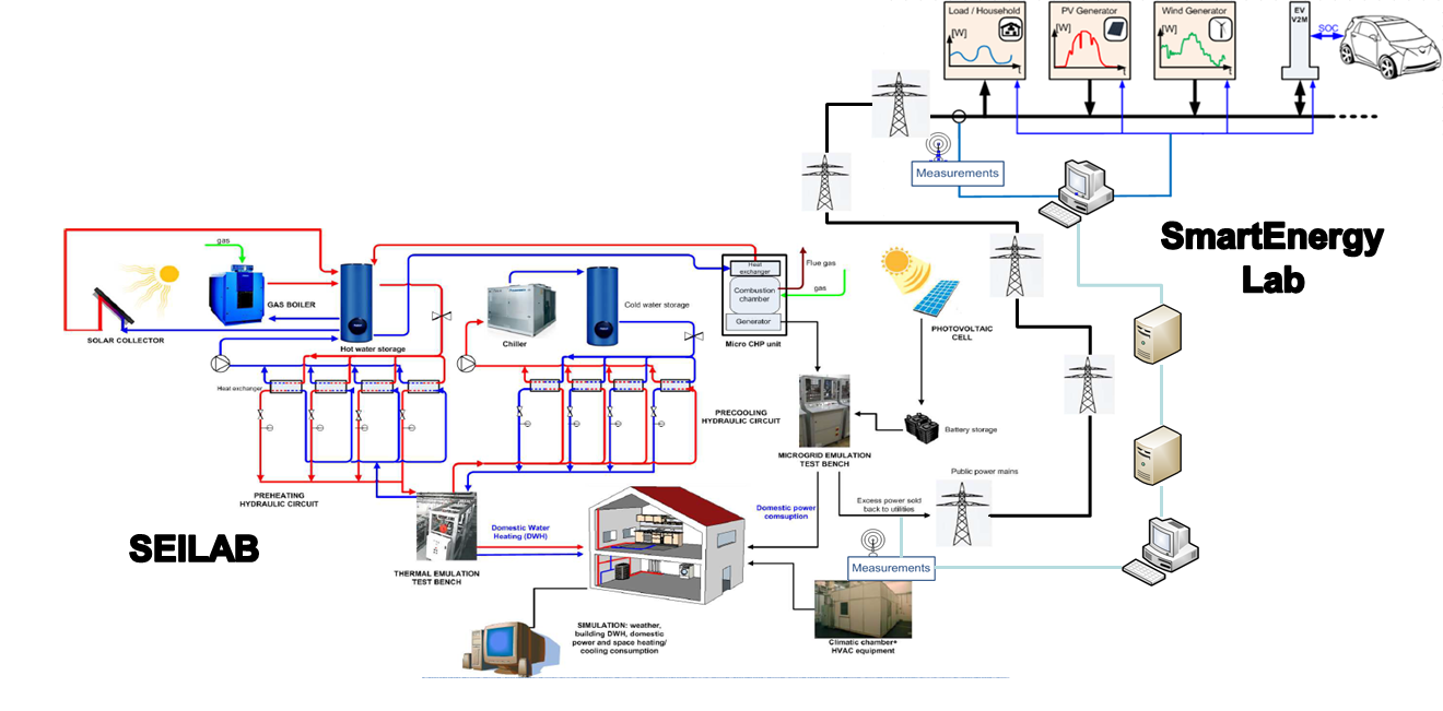 SPAIN – SEILAB and SmartEnergy Lab - SABINA